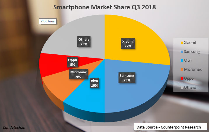 10 Most Popular Phones in India in 2019 - Xiaomi and Samsung Rules ⋆ ...