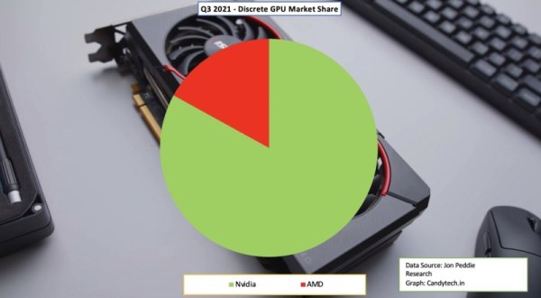 Graphics Card Market Share - Nvidia Vs AMD - Q3 2021