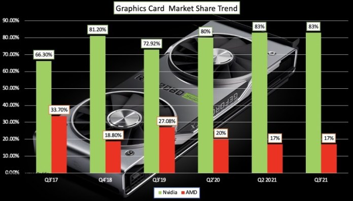Graphics Card Market Share - Nvidia Vs AMD - Q3 2021