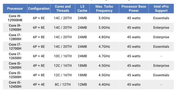 Difference between Intel 12th Gen P, U, H series Processors - Explained.