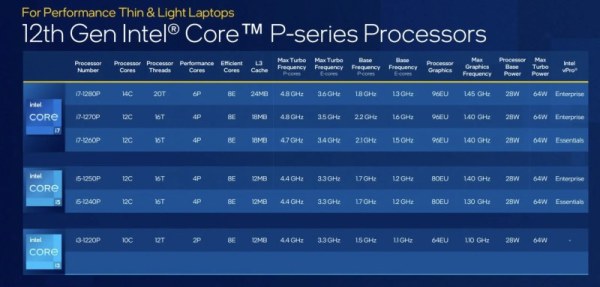 Difference between Intel 12th Gen P, U, H series Processors - Explained.